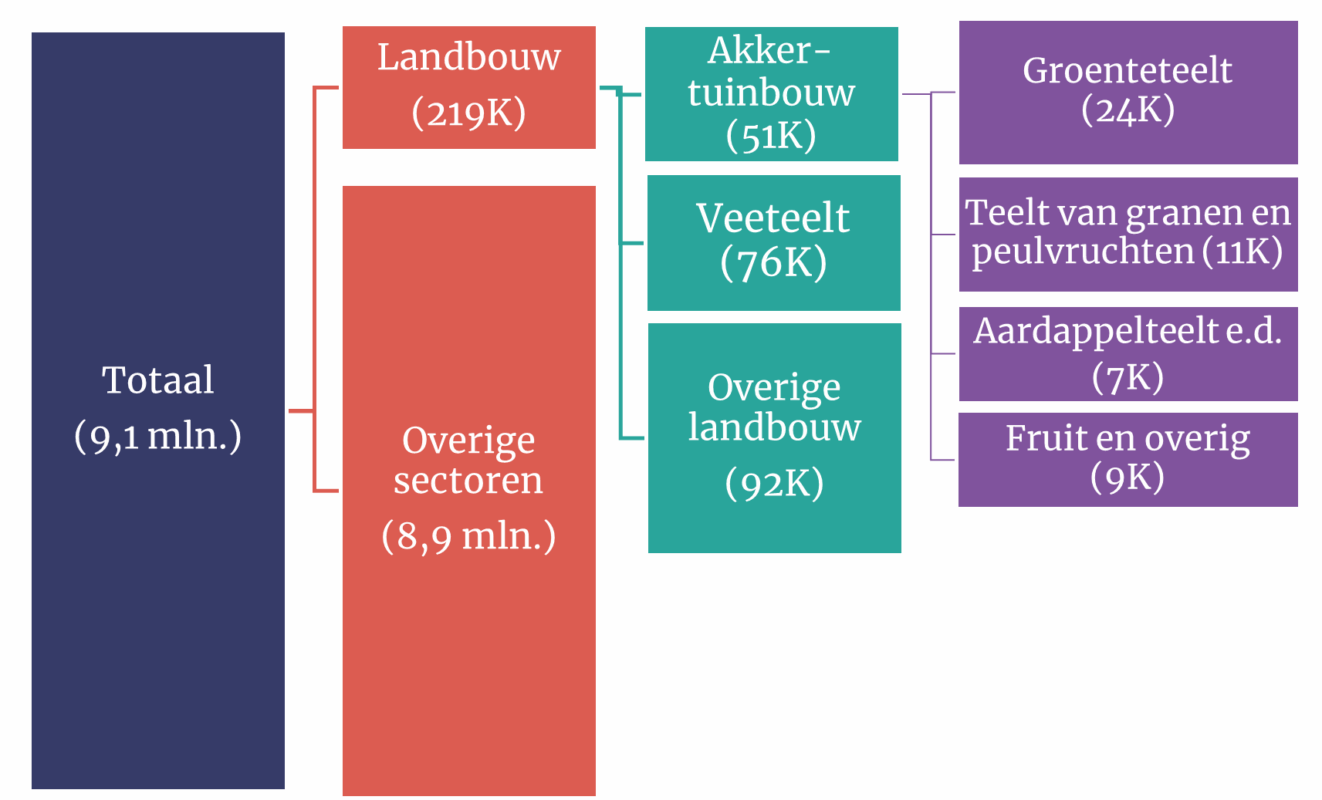 Schouw op de akker- en tuinbouw - Lisa